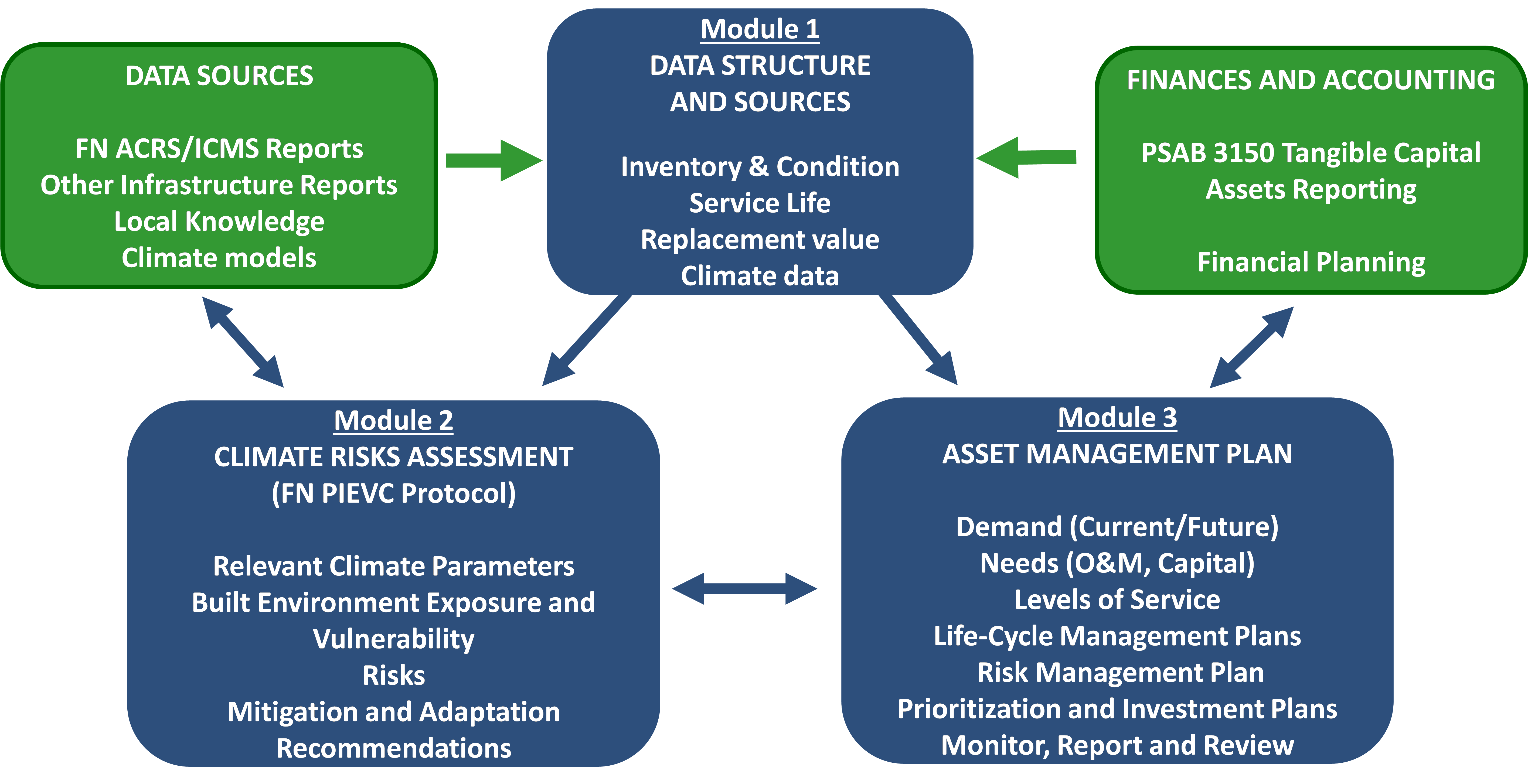 First Nations Infrastructure Resilience Toolkit (FN-IRT) | OFNTSC